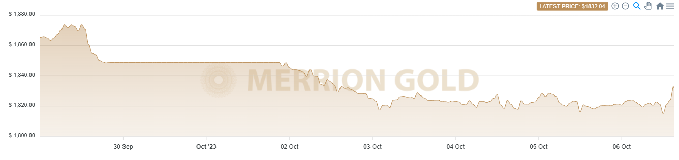 06/10/2023: This Week in Gold with Market Updates: - Merrion Gold