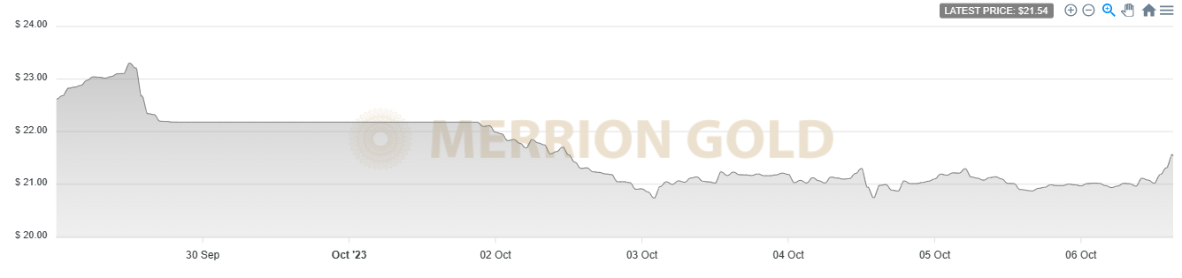06/10/2023: This Week in Gold with Market Updates: - Merrion Gold