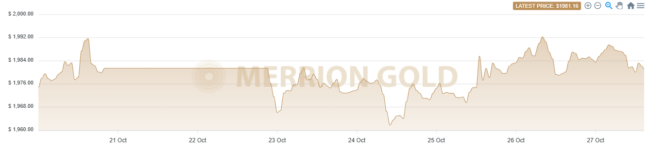 27/10/2023: This Week in Gold with Market Updates - Merrion Gold